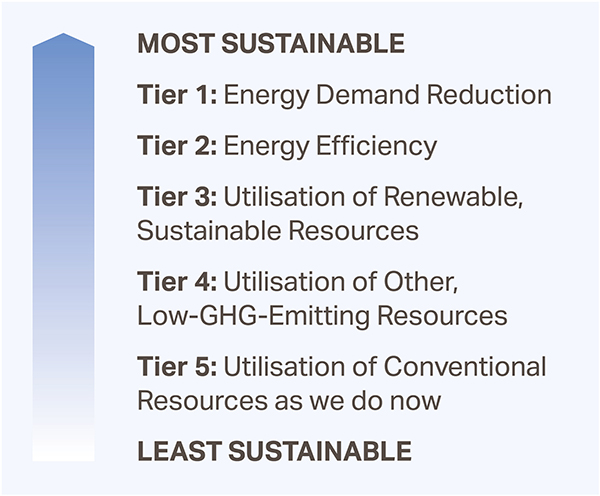 The Energy Hierarchy: a powerful tool for sustainability - www.yabo.com